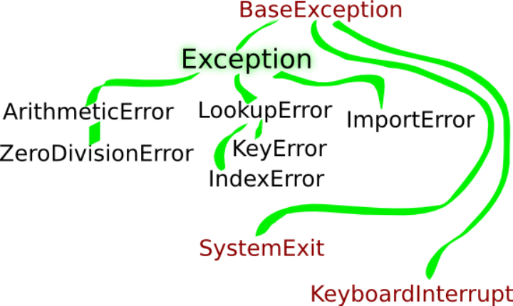 Execeptions In Python What They Mean Source Dexter